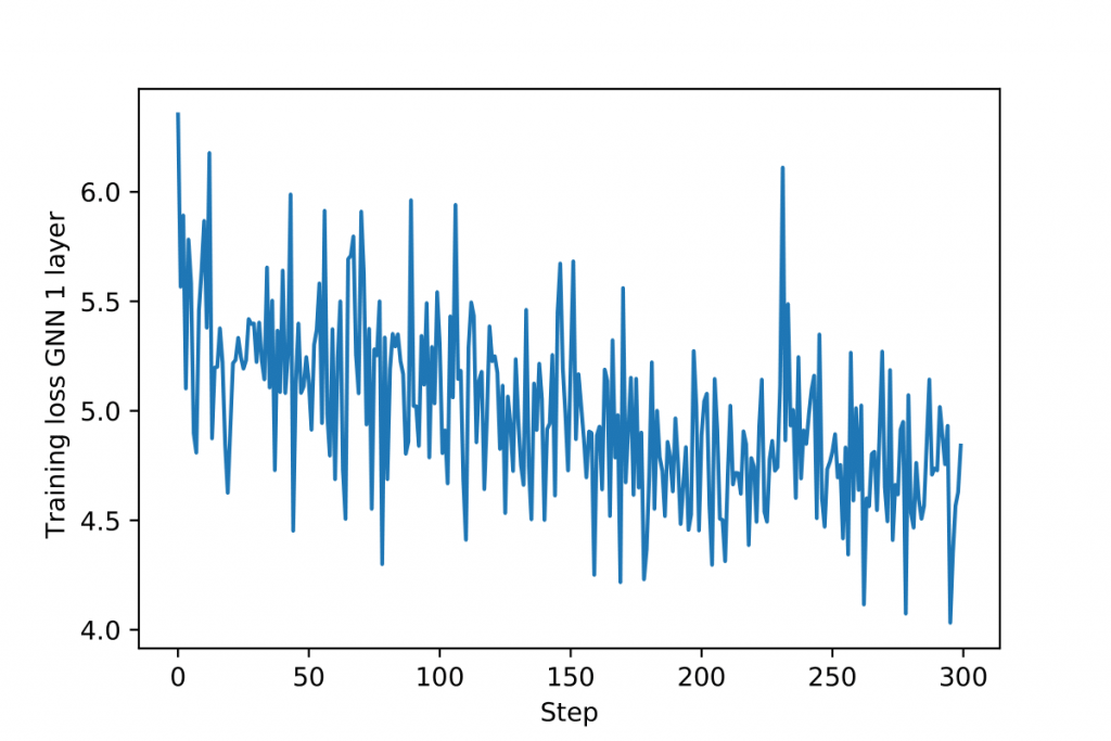 Lab 2 – Graph Neural Networks