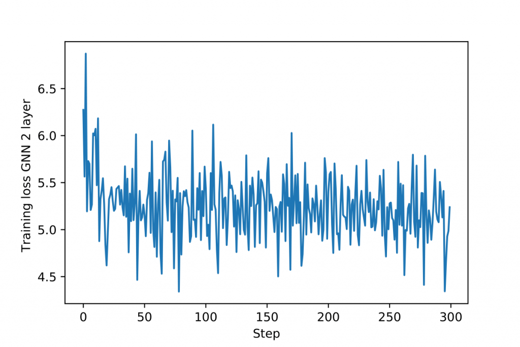 Lab 2 – Graph Neural Networks