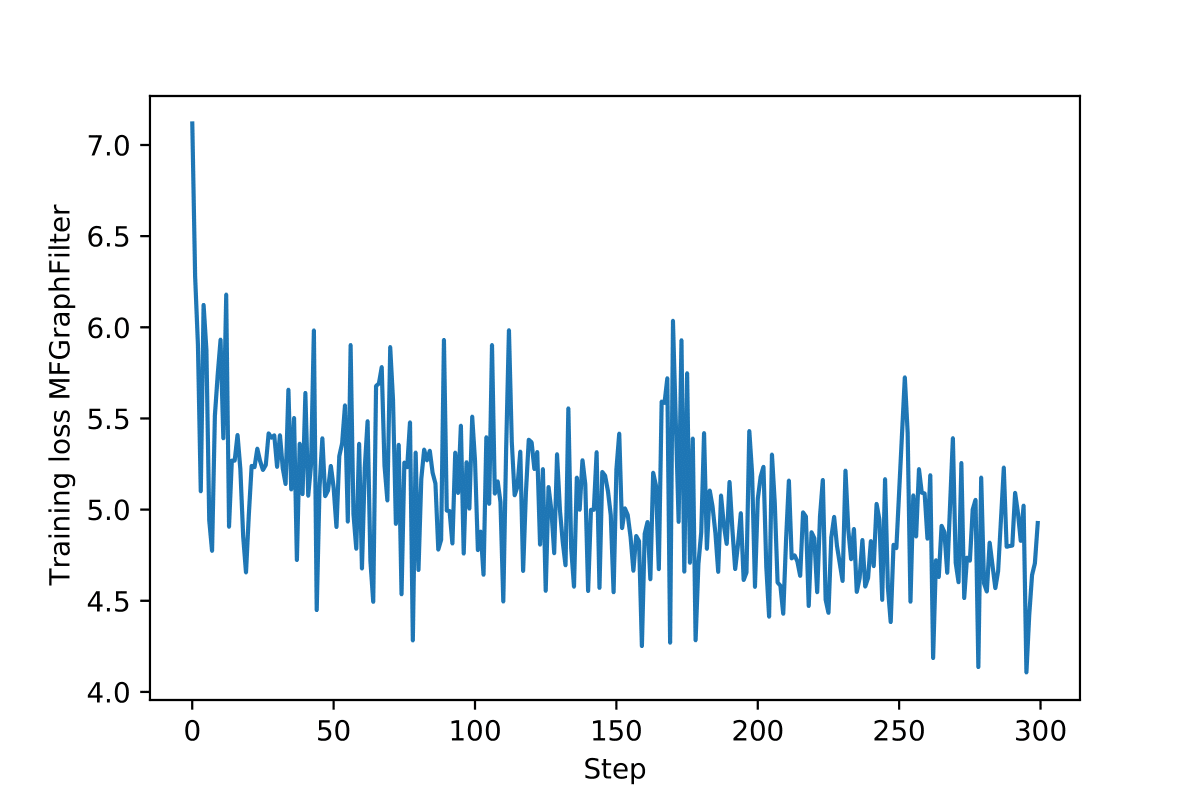 Lab 2 – Graph Neural Networks
