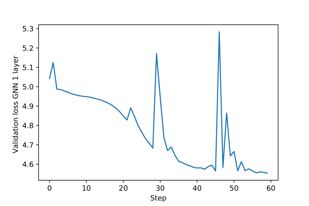 Lab 2 – Graph Neural Networks
