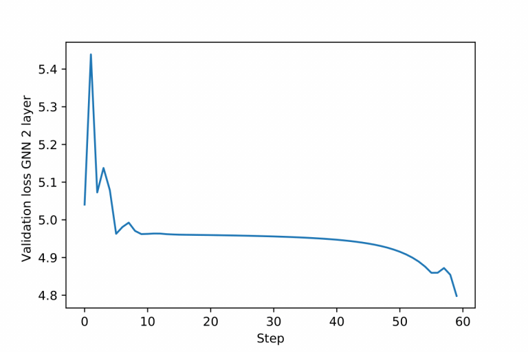 Lab 2 – Graph Neural Networks